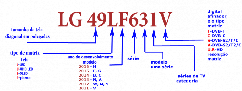 Identificação dos modelos de TVs da LG e Samsung